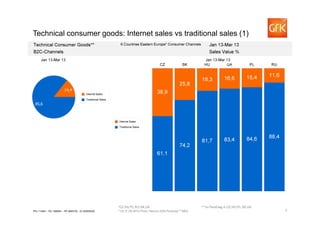 Technical consumer goods: Internet sales vs traditional sales | PPT