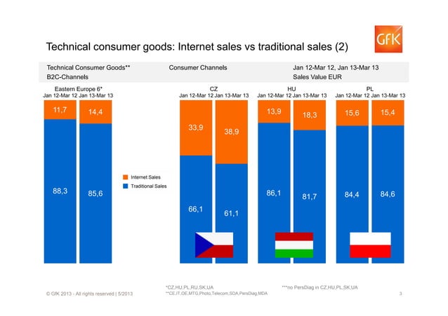 Technical consumer goods: Internet sales vs traditional sales | PPT