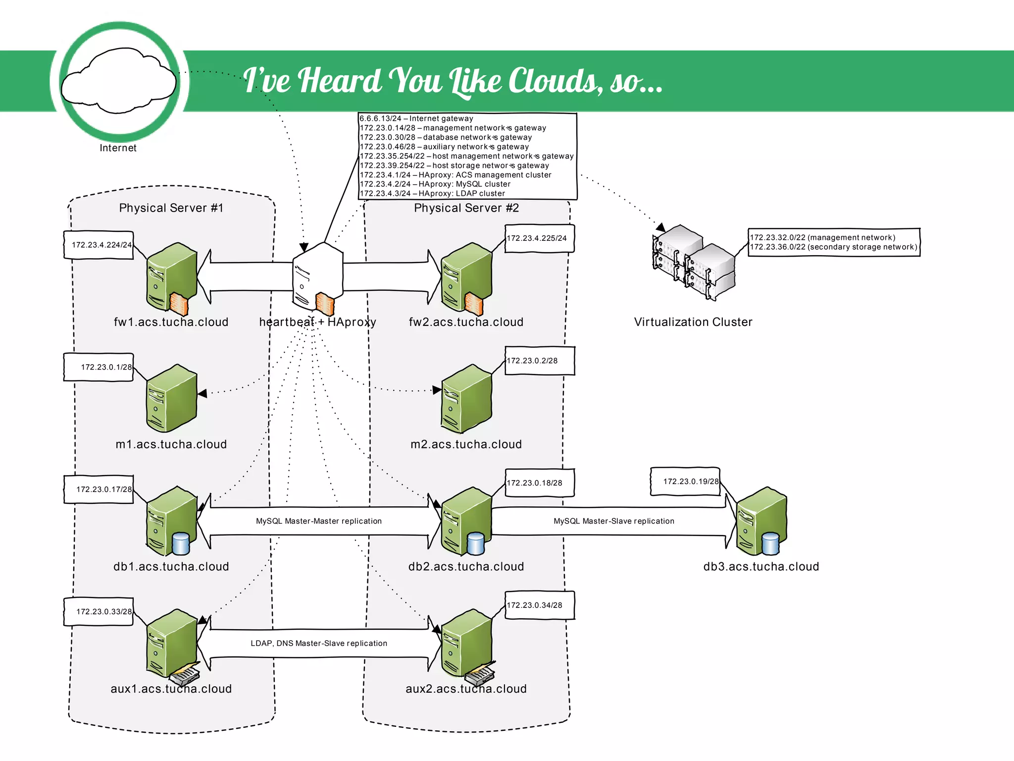 Building of a redundant management cluster for your Cloud | PPT