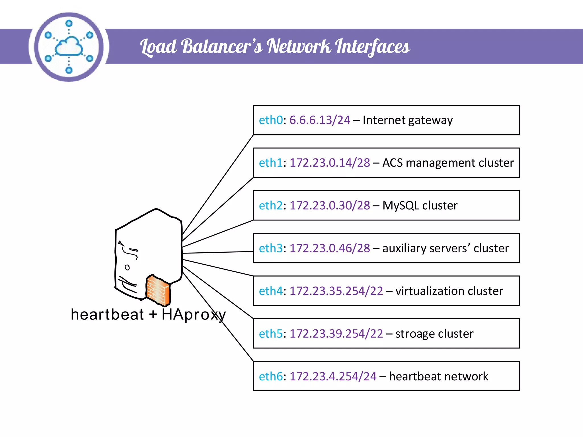 Building of a redundant management cluster for your Cloud | PPT