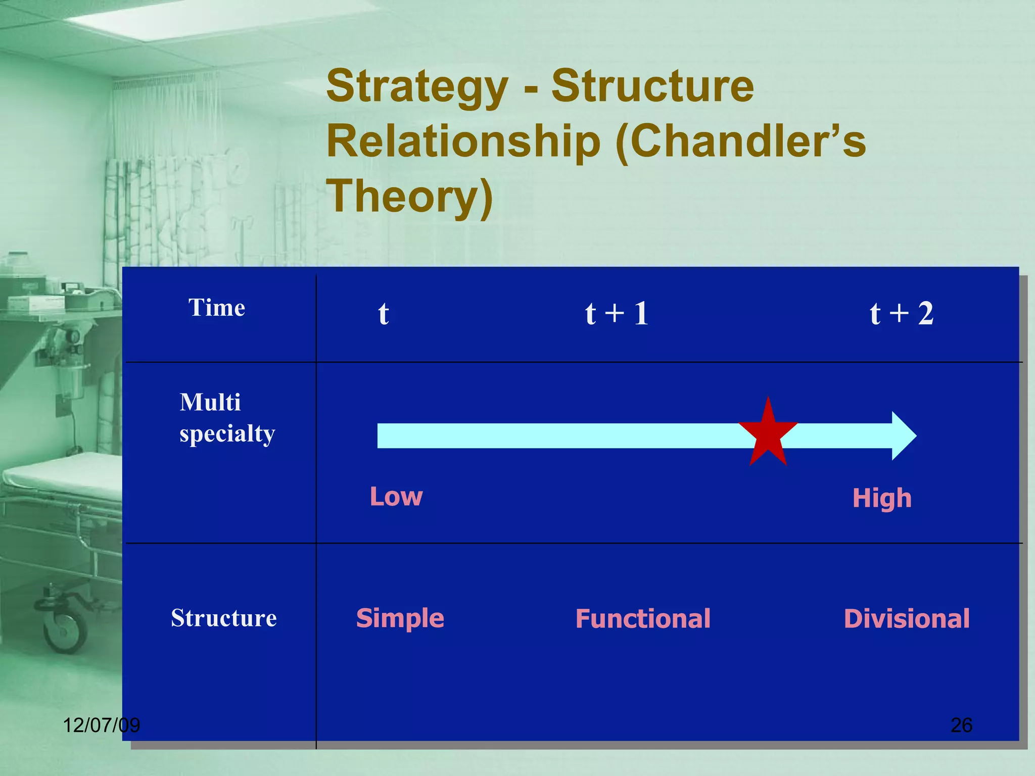 Organizational Structure and Design - A case for a mid-sized Hospital | PPS