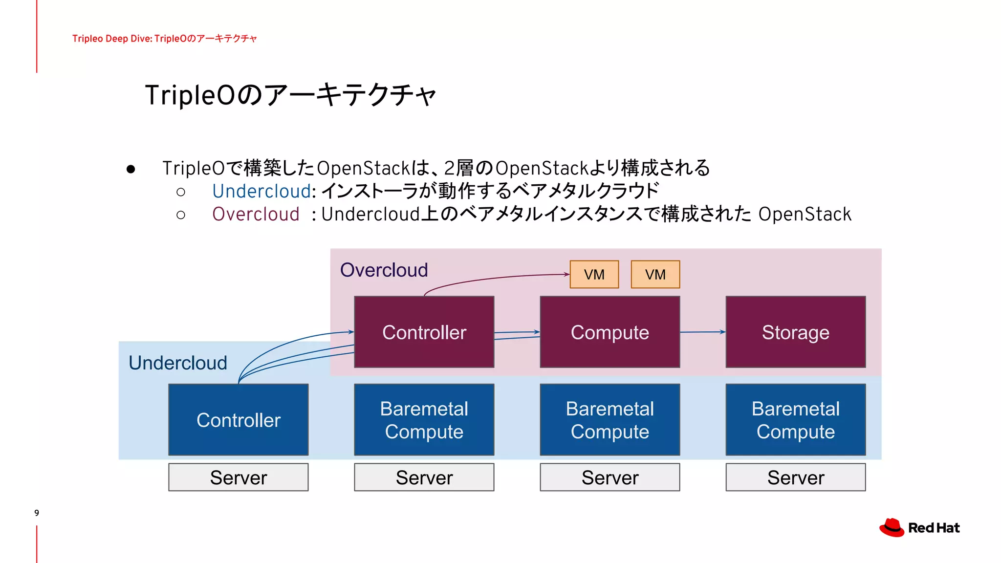 TripleO Deep Dive | PDF