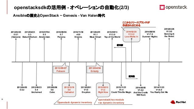 OpenStackSDK with Ansible