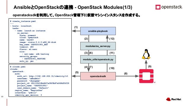 OpenStackSDK with Ansible