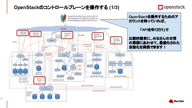 OpenStackSDK with Ansible