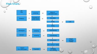 Oral Soild Dosage - Tablet manufacturing flow | PPT