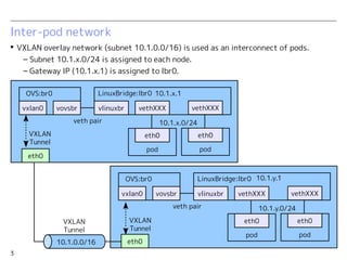 OpenShift v3 Internal networking details | PDF | Internet | Computing