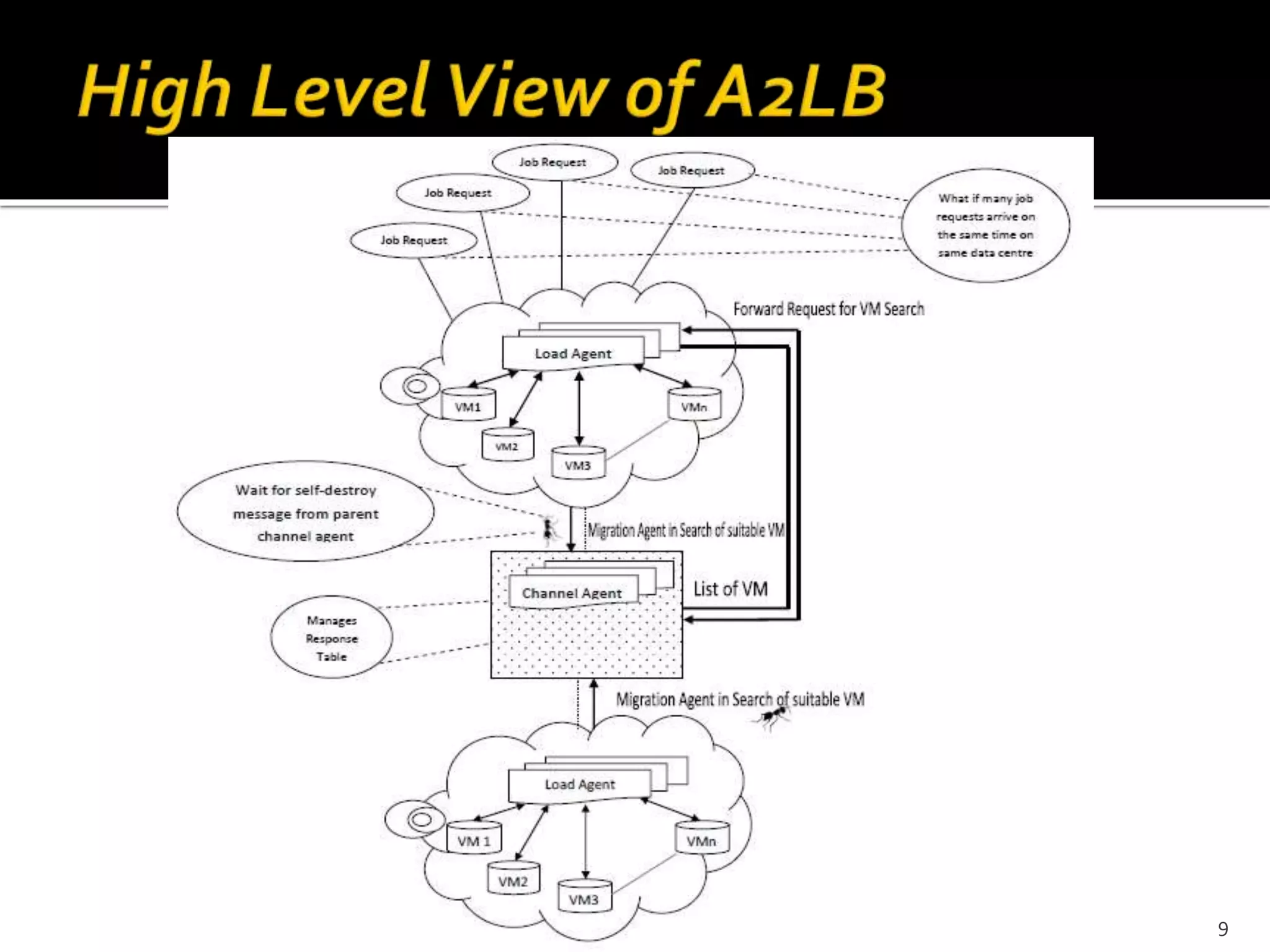 An Efficient Decentralized Load Balancing Algorithm In Cloud Computing Ppt