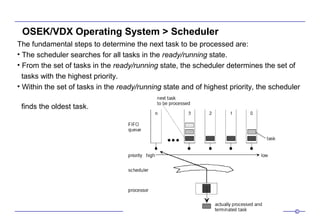 OSEK / VDX | PPT