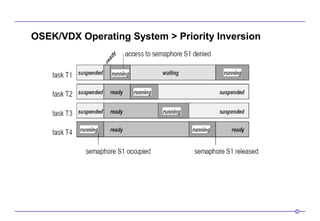 OSEK / VDX | PPT