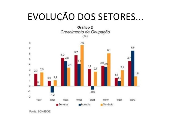 O Setor Terciário da Economia