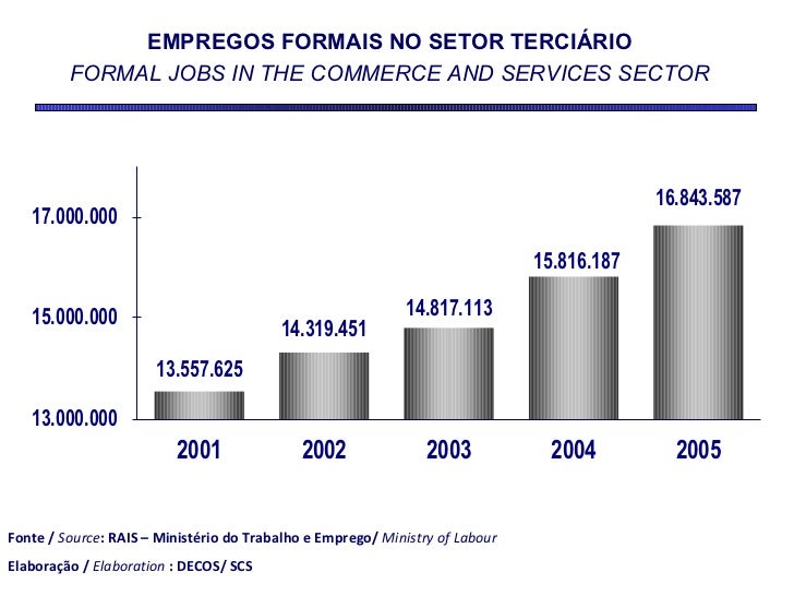 O Setor Terciário da Economia