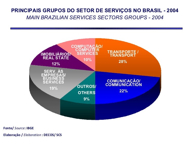 O Setor Terciário da Economia