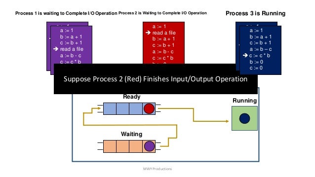 Five-State Process Model , Process Model in Operating System – TUYMCH