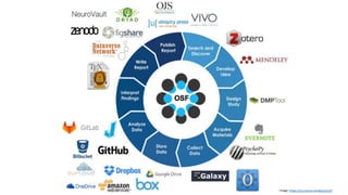 Gear Up!: Technology Lightning Round: Open Science Framework Overview | PPT