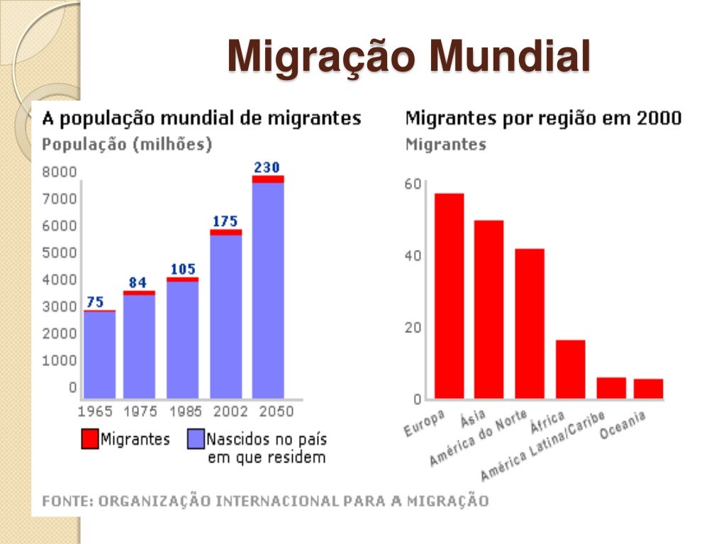 Os fluxos migratórios Os fluxos migratórios