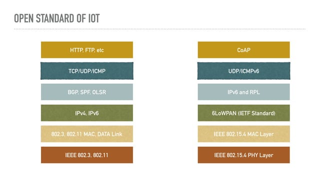 Operating System fo IoT | PDF