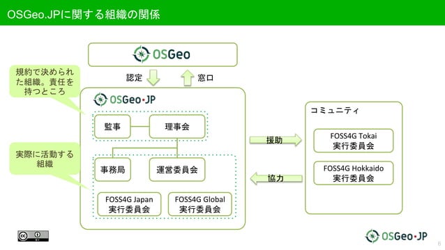 一般社団法人OSGeo日本支部団体紹介用スライド2024年版。OSGeo日本支部とFOSS4Gの紹介 | PPT