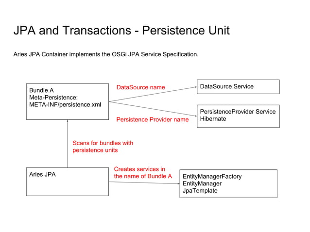 Osgi Ecosystems Compared On Apache Karaf Christian Schneider Ppt