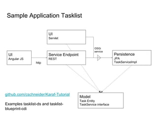 OSGi ecosystems compared on Apache Karaf - Christian Schneider | PPT