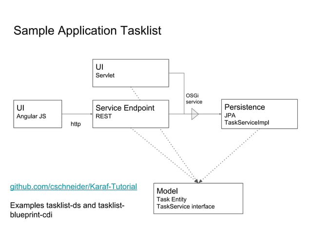 Osgi Ecosystems Compared On Apache Karaf Christian Schneider Ppt