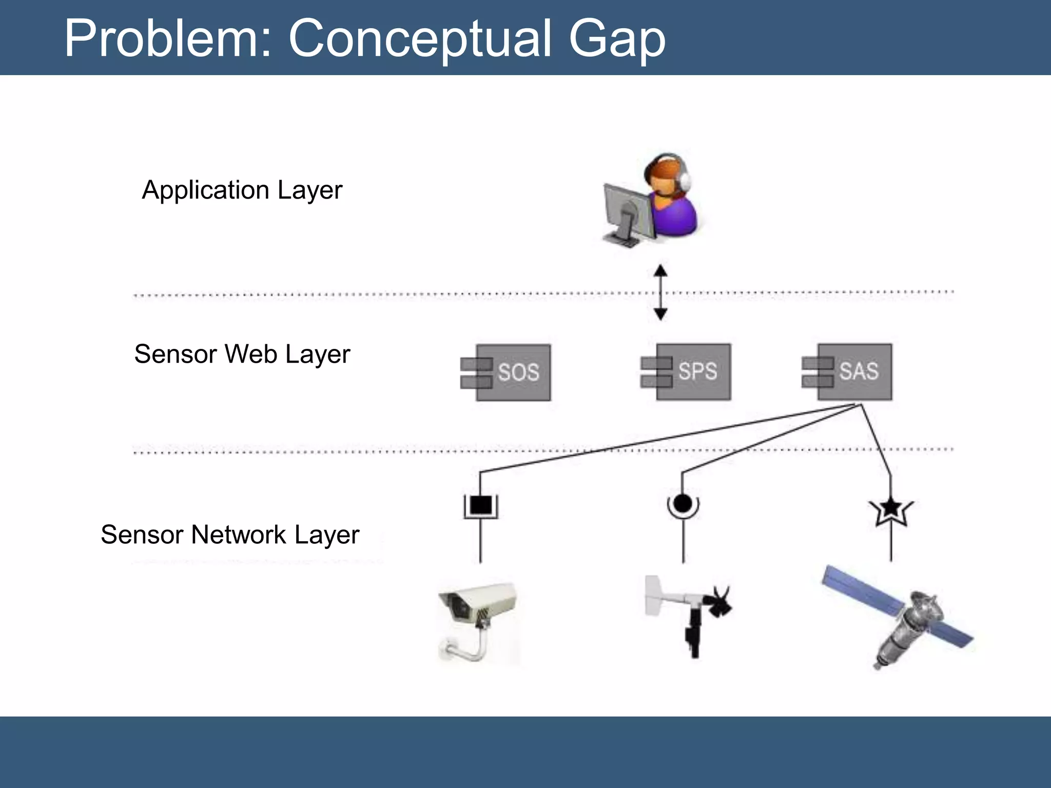 The Sensor Bus – Integrating Geosensors and the Sensor Web | PPT