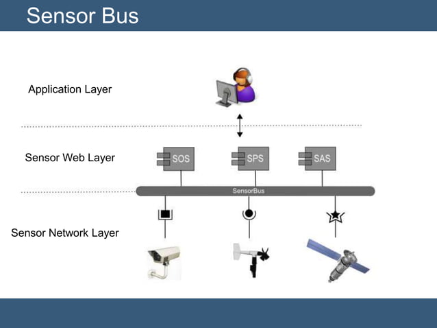The Sensor Bus – Integrating Geosensors and the Sensor Web | PPT