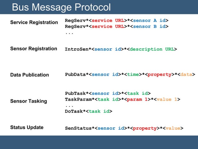 The Sensor Bus – Integrating Geosensors and the Sensor Web | PPT