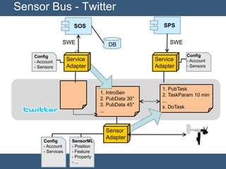 The Sensor Bus – Integrating Geosensors and the Sensor Web | PPT