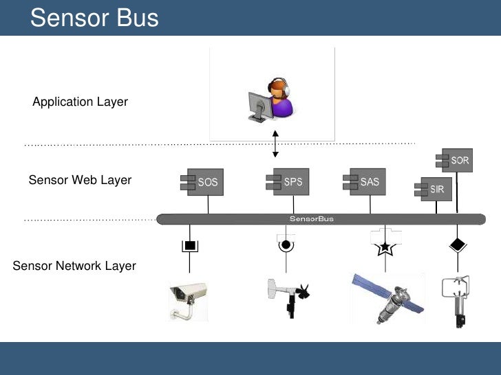 The Sensor Bus – Integrating Geosensors and the Sensor Web