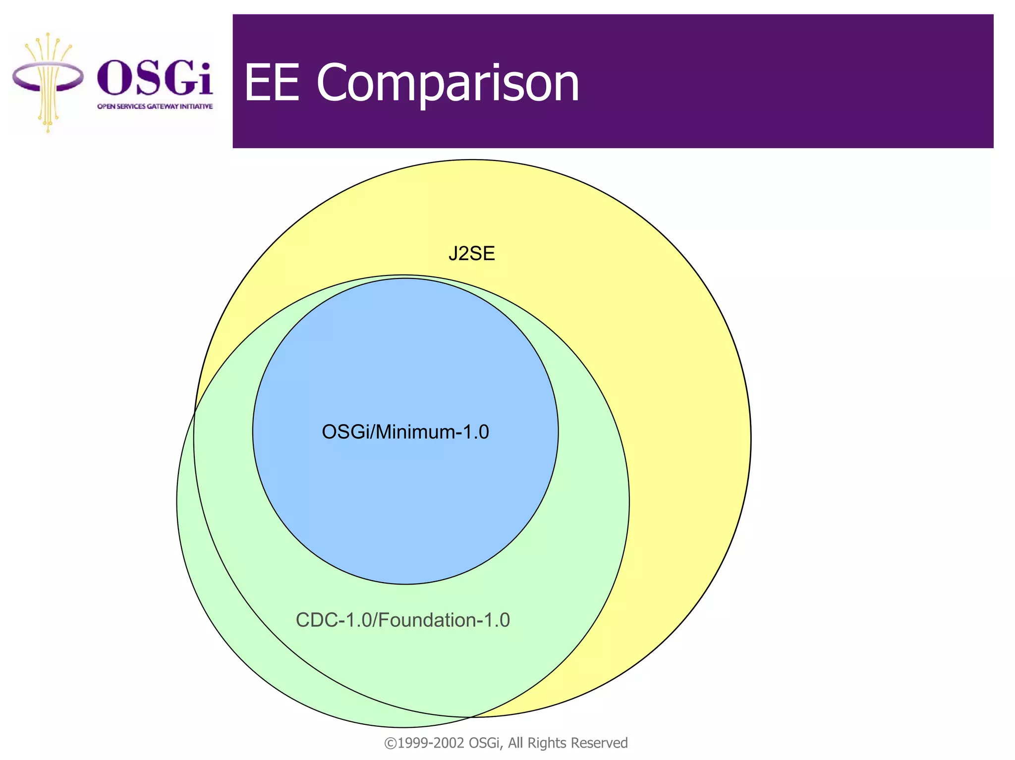 OSGi Specification Evolution - BJ Hargrave | PPT