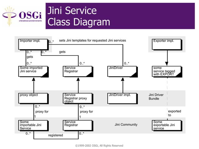 OSGi Specification Evolution - BJ Hargrave | PPT