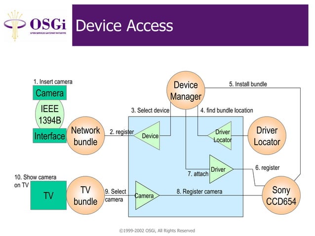 OSGi Specification Evolution - BJ Hargrave | PPT