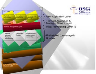 OSGi Technology in the Vehicle - H U Michel | PPT