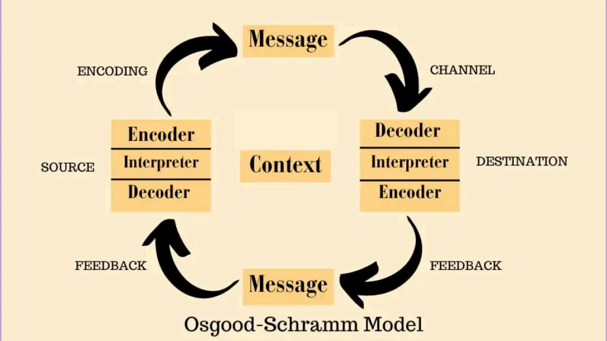 Osgood Schramm Communication Model - Oral Communication | PDF