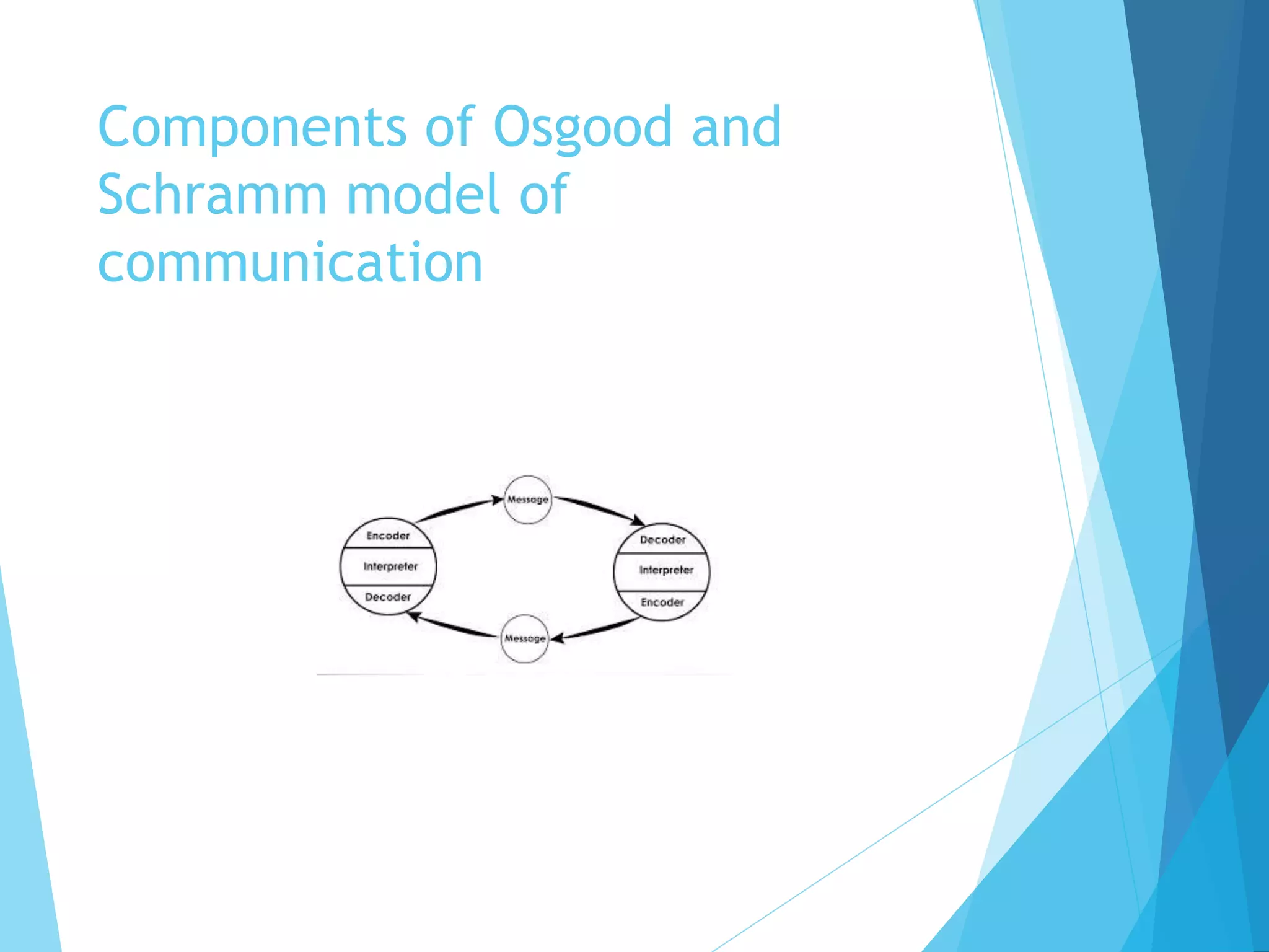 Osgood schramm model of communication 1954 | PPTX