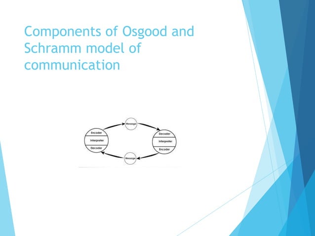 Osgood schramm model of communication 1954 | PPTX | Technology & Computing