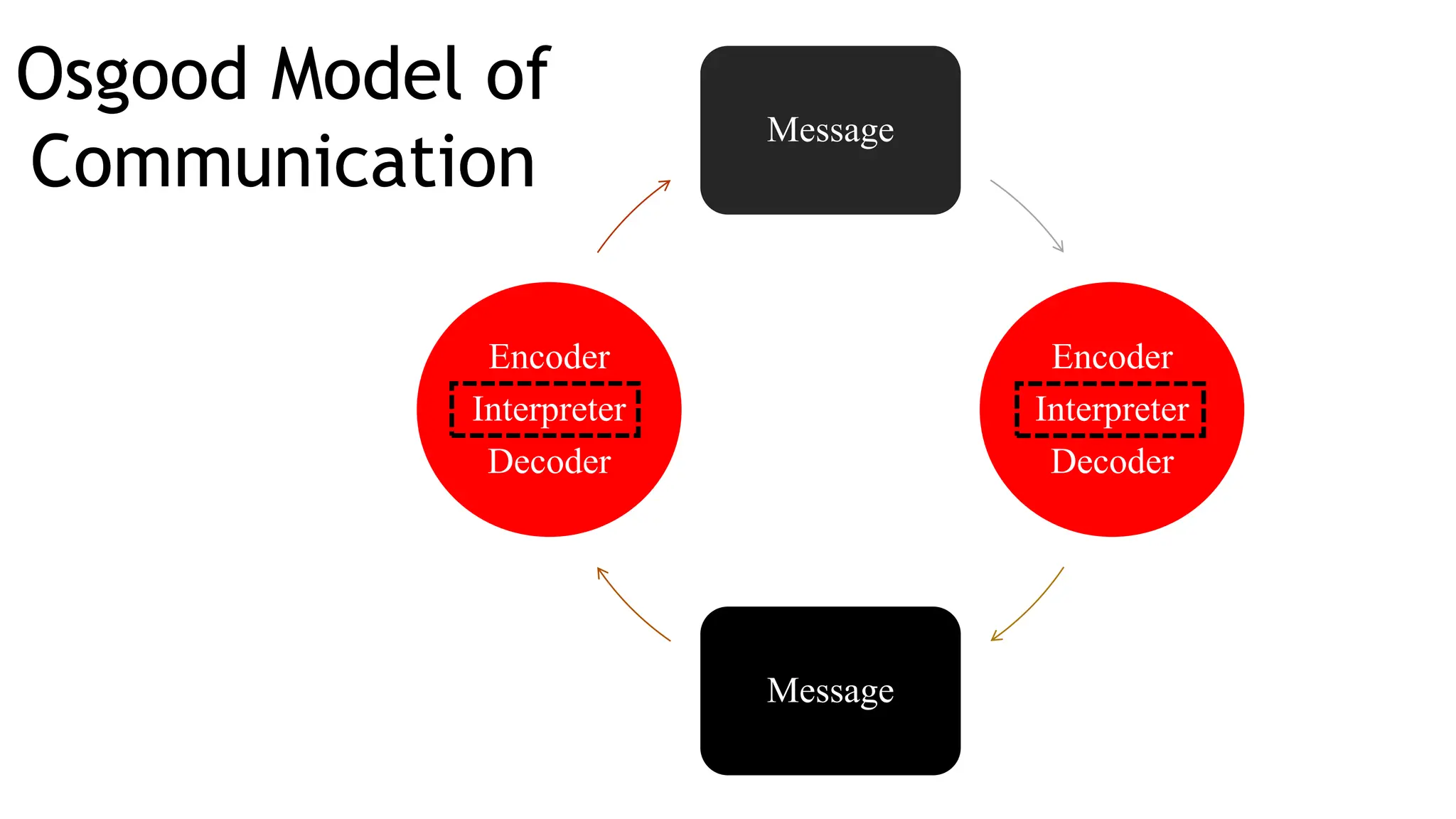 The Osgood-Schramm model of communication | PPTX