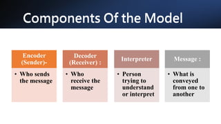 The Osgood-Schramm model of communication | PPTX