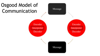 The Osgood-Schramm model of communication | PPTX