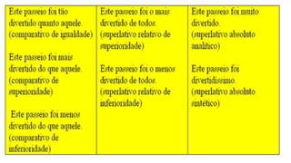 Os graus dos adjetivos | PPTX