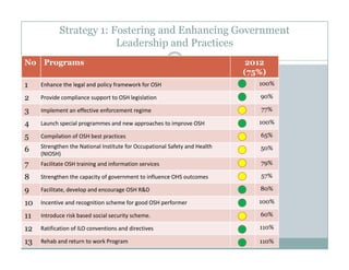 Occupational Safety and Health Master Plan 2015 (OSH-MP15) : Contribution in Reducing ...