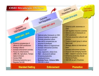 Occupational Safety and Health Master Plan 2015 (OSH-MP15 ...