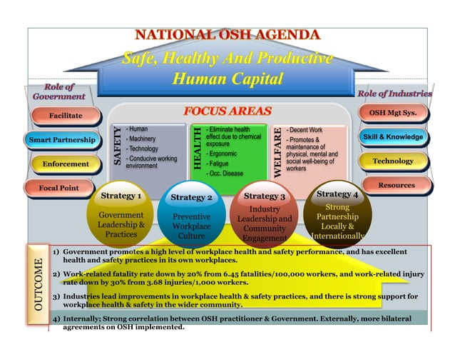Occupational Safety and Health Master Plan 2015 (OSH-MP15 ...