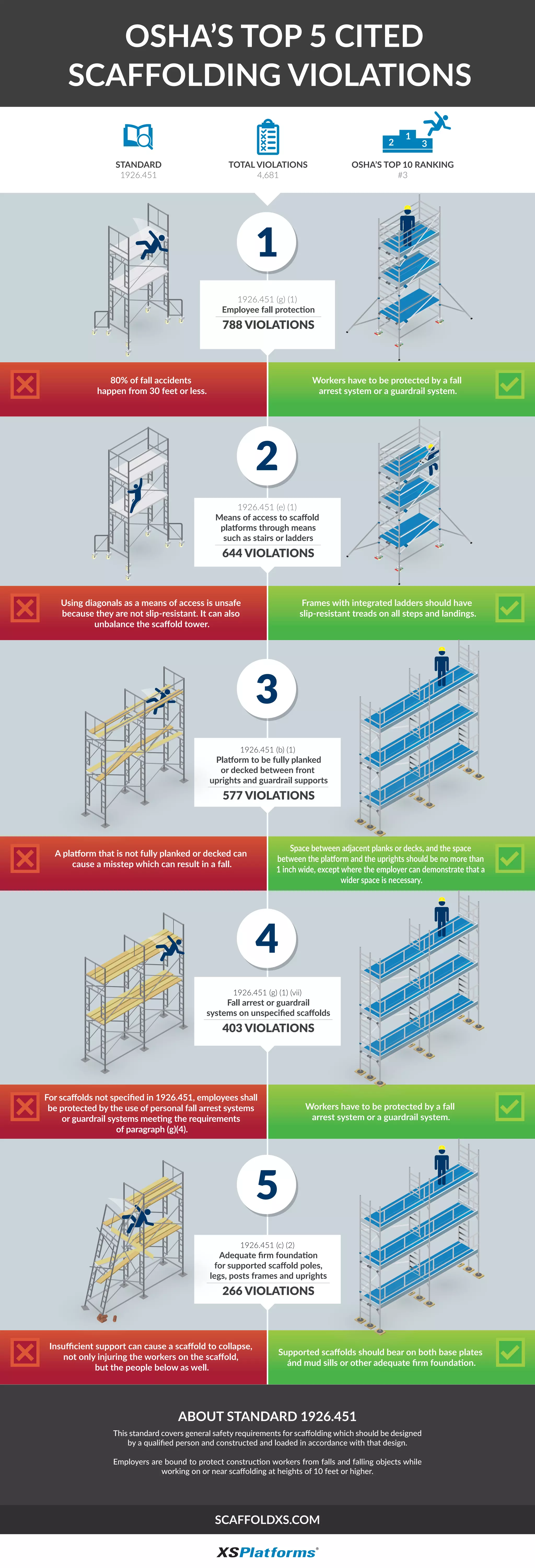 Osha top-5-scaffolding-violations-infographic | PDF