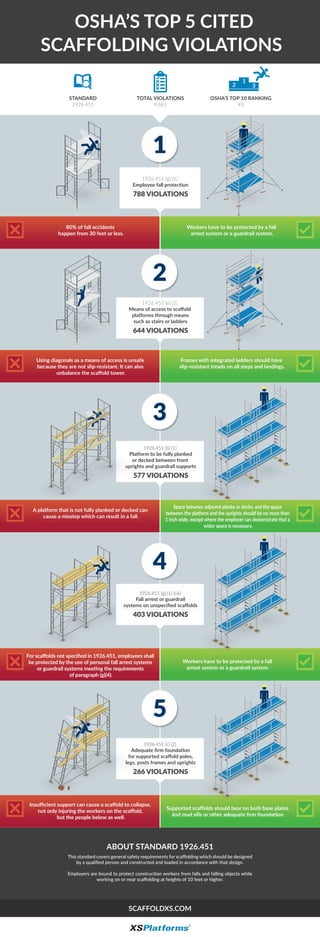 Osha top-5-scaffolding-violations-infographic | PDF