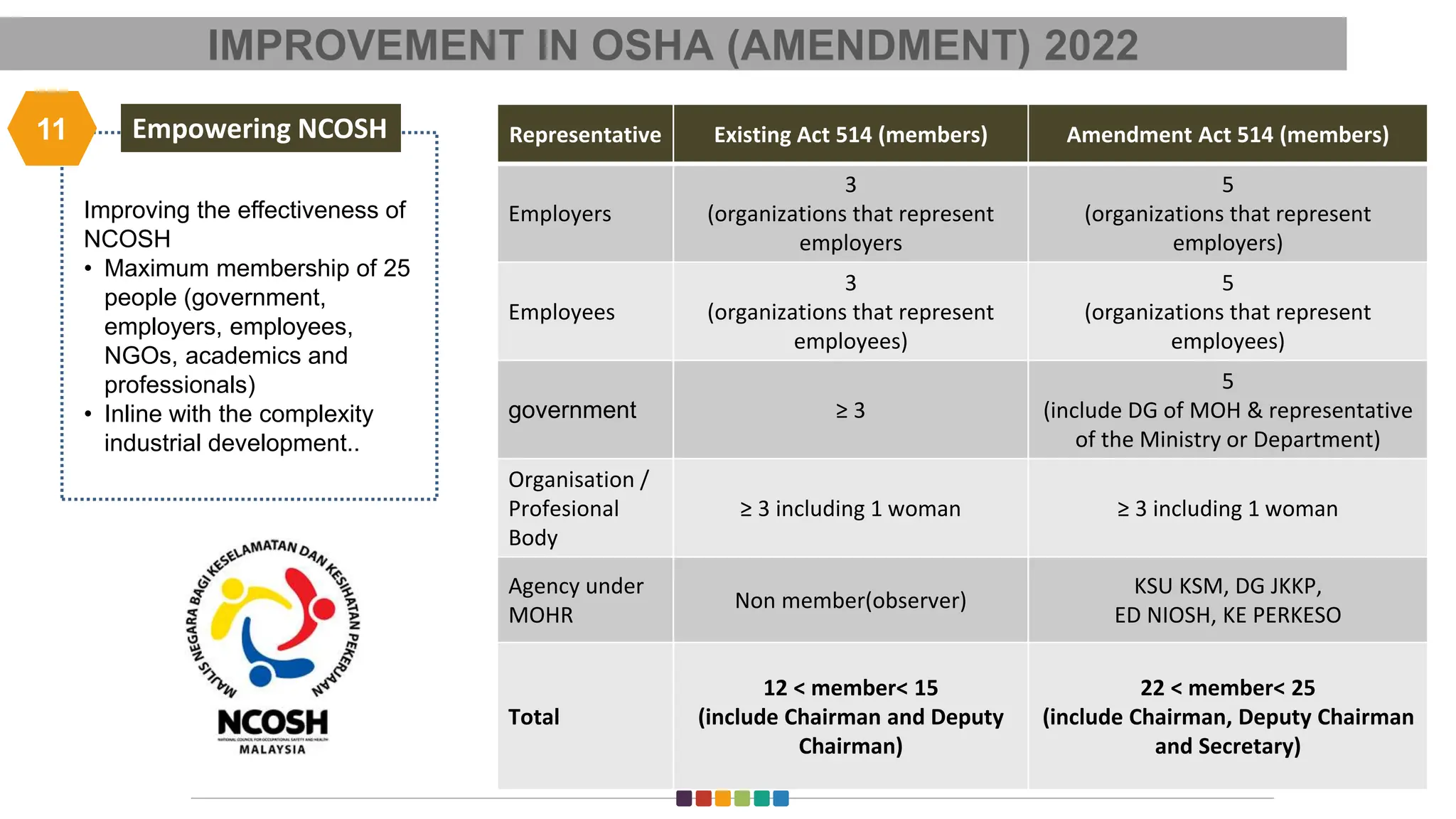 Occupational Safety and Health Act (Amendment) 2022 | PPTX