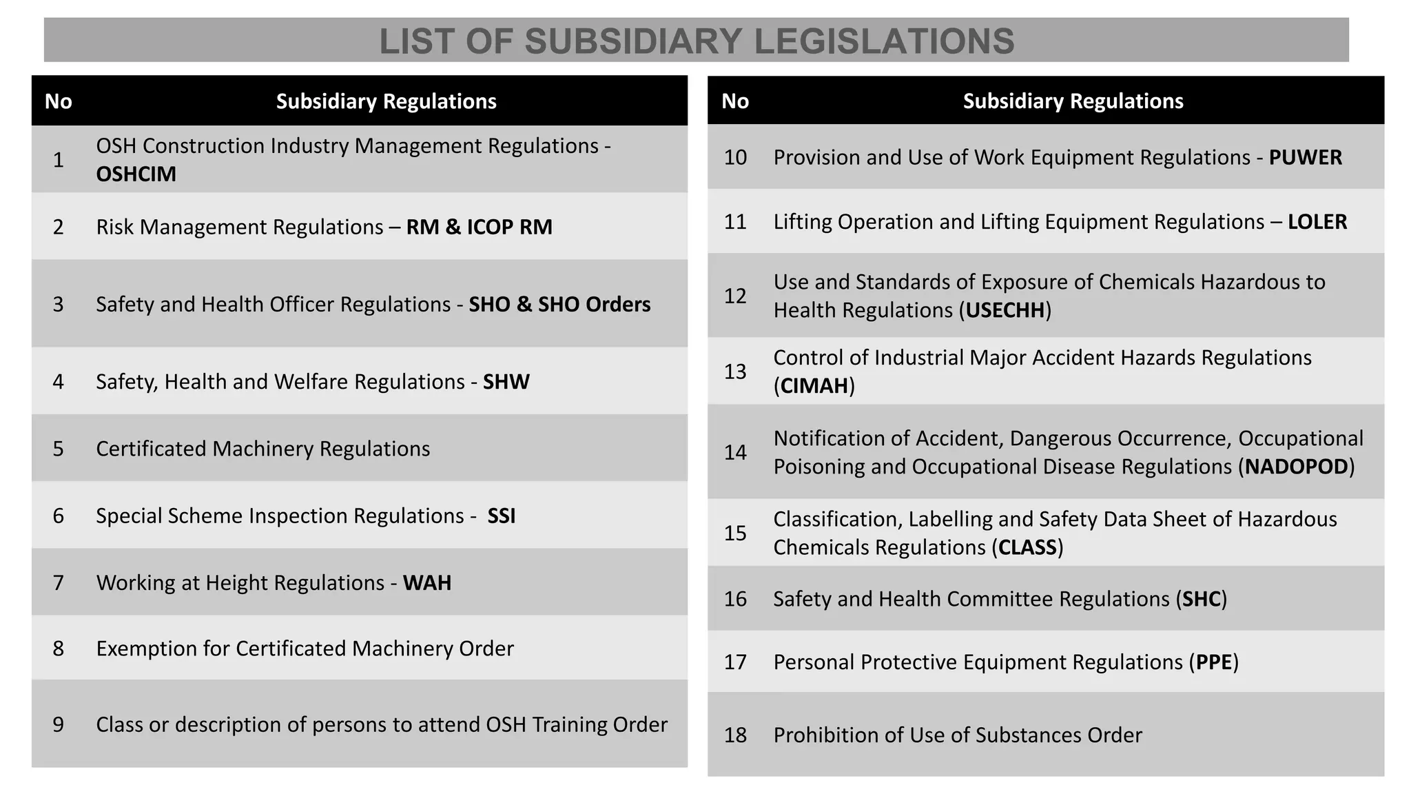 Occupational Safety and Health Act (Amendment) 2022 | PPTX