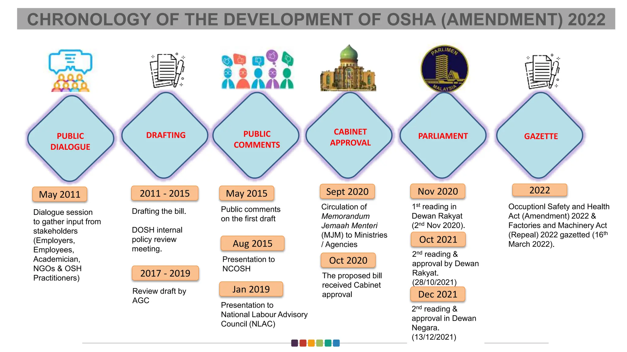 Occupational Safety and Health Act (Amendment) 2022 | PPTX