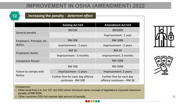 Occupational Safety and Health Act (Amendment) 2022 | PPTX | Law